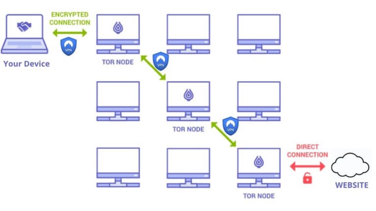 What is Onion over VPN? How to use it with setup guide 2023 - VPN Helpers